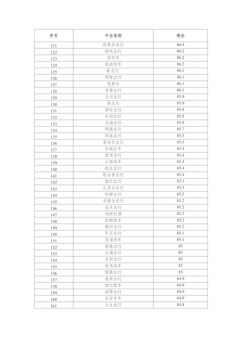 网约车平台公司数据传输质量测评情况（2025年10月）_网约车平台公司数据传输质量测评_中国交通通信信息中心