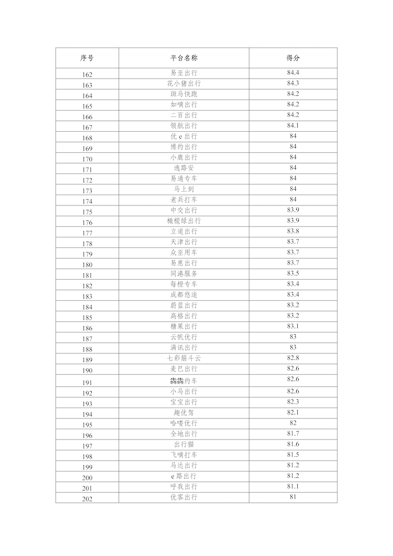 网约车平台公司数据传输质量测评情况（2025年10月）_网约车平台公司数据传输质量测评_中国交通通信信息中心